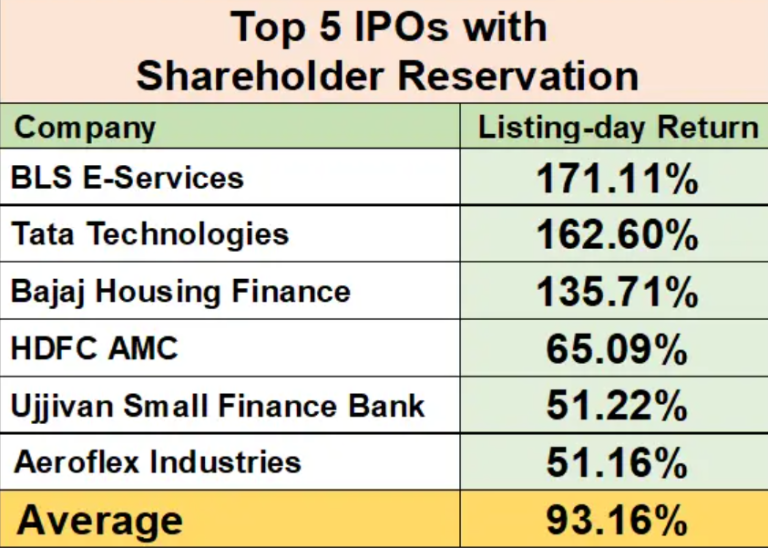 Upcoming IPOs with Shareholders Quota in 2025 :- Top 6 Parent Companies ...
